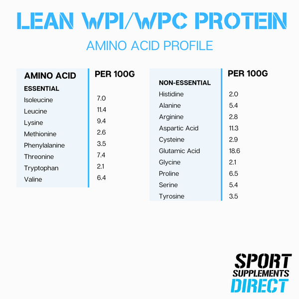 100% NATURAL - FLAVOURED LEAN WHEY WPI/WPC | Sport Supplements Direct ...